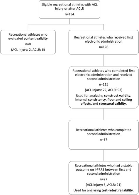 Flowchart Of Recreational Athletes With Acl Injury Or After Aclr Acl Download Scientific