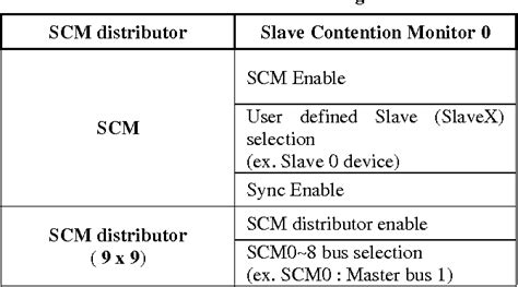 table 3 from performance monitor unit design for an axi based multi