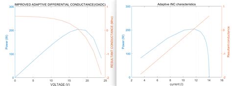 【高创新】基于优化的自适应差分导纳算法的改进最大功率点跟踪研究附matlab代码自适应温度跟随算法matlab Csdn博客