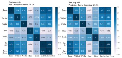 Heat Maps Of Pearson Correlation Coefficient Comparing Meteorological Download Scientific