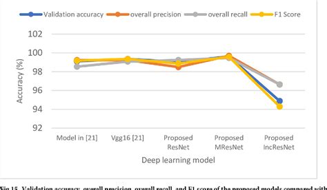 Figure 15 From Palm Tree Disease Detection And Classification Using Residual Network And
