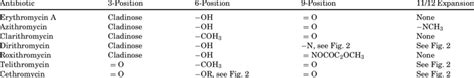 Modifications On The Erythromycin A Structure To Yield Clinically Download Scientific Diagram