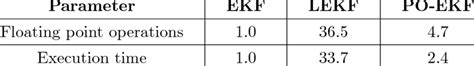 Normalized Computational Burden Of Filters Download Table