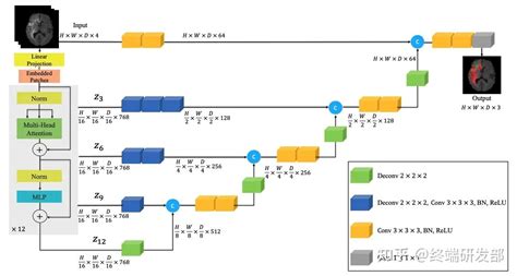 史上最通俗易懂的Transformer教程 知乎