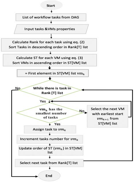 Flowchart Of The Proposed Lb Heft Algorithm Download Scientific Diagram