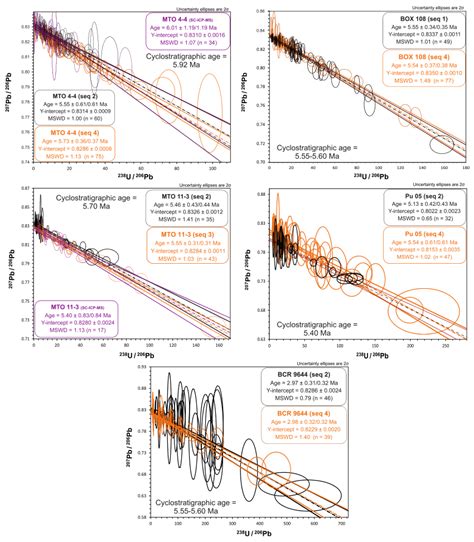 Pdf In Situ La Icpms Upb Dating Of Sulfates Applicability Of