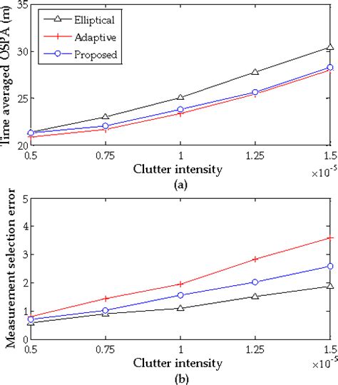 figure 6 from multi target tracking using an improved gaussian mixture cphd filter semantic