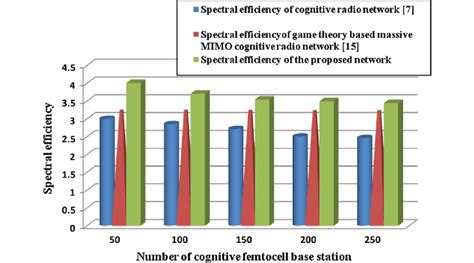 Comparison Of Spectral Efficiency In Proposed Mimo Cognitive Femtocell