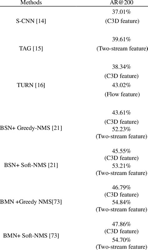Performance Comparison Ar An 200 On Thumos14 Download Scientific Diagram