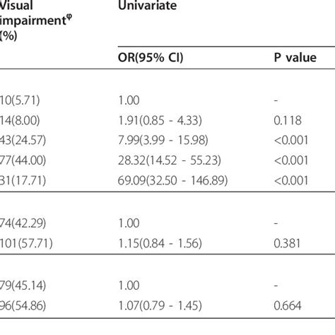 Presenting Visual Acuity And Best Corrected Visual Acuity Better Eye Download Table