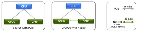 How Nvidia S NVLink Boosts GPU Performance Tom S Hardware