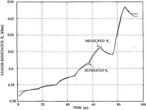A Stator Temperature Estimator Performance With Dynamically Varying Download Scientific