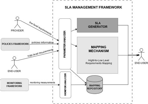 Sla Management Framework Overall Process Download Scientific Diagram