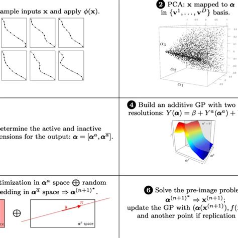 6 Outline Of A Bayesian Optimization Algorithm Download Scientific
