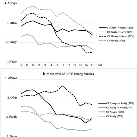 The Average Level Of Espe By Sex And Age For Every Trajectory Group