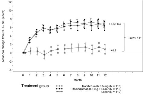 Mean Change In Visual Acuity From Baseline Over Time In Study D2301 Download Scientific Diagram