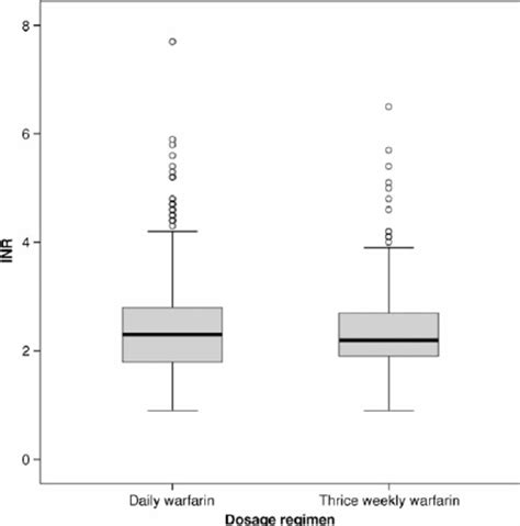 International Normalized Ratio Inr Variability Between Daily And