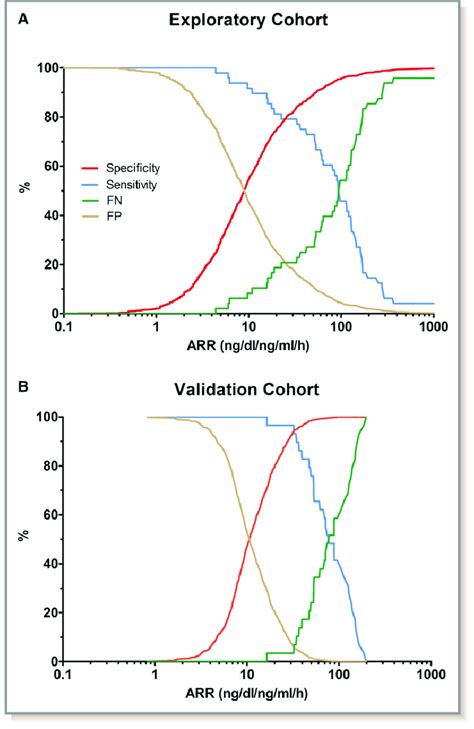 Diagnostic Yield Of The Aldosterone Renin Ratio Arr Values The Plot