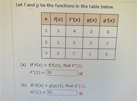 Solved Let F And G Be The Functions In The Table Below A Chegg Com