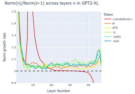 residual stream norms grow exponentially over the forward pass — ai alignment forum