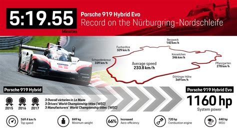 51955 Minutes Porsche 919 Hybrid Evo Takes Record In The Green