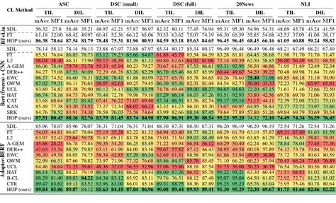 Table 1 From Hop To The Next Tasks And Domains For Continual Learning In Nlp Semantic Scholar