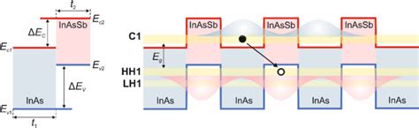 中波长红外 Inas Inassb Ii 型超晶格中温度依赖性光致发光光谱分析 Journal Of Electronic Materials X Mol