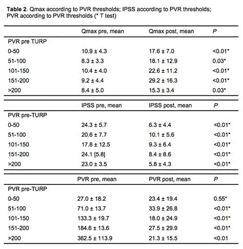 Ics 2019 Abstract 293 Role Of The Preoperative Post Void Residual Urine Volume In Males