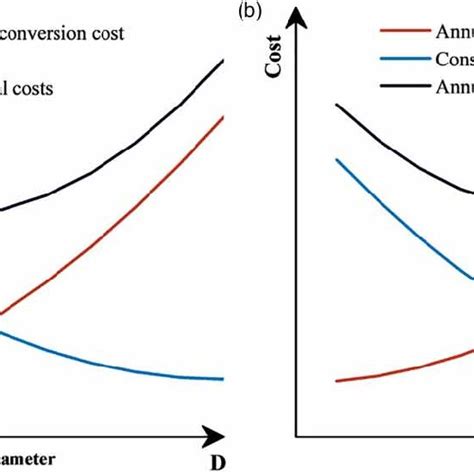 Different Costs In Relation To Pipe Diameter And Flow Rate Download Scientific Diagram