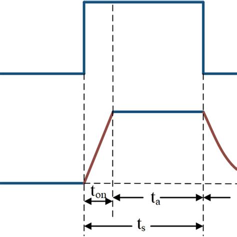 the comparison between ideal and actual current waveforms download