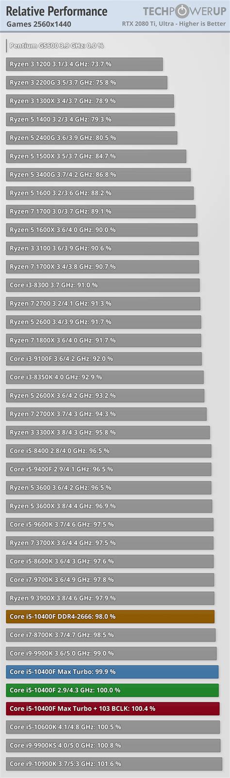 Intel Core I F Review Six Cores With HT For Under Game Tests P TechPowerUp