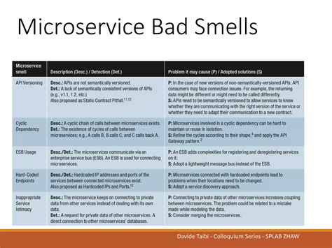 Microservices Patterns Issues Migration Processes Ppt