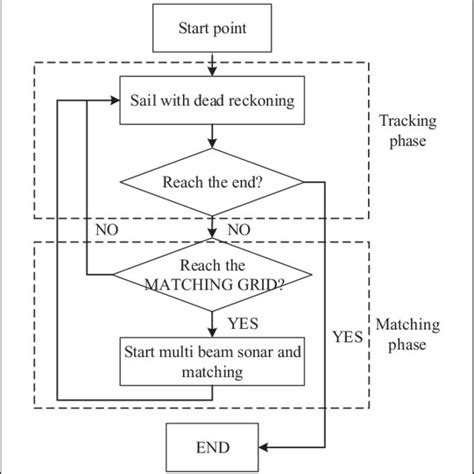 Ga Path Planning Flow Chart Ga Genetic Algorithm Download