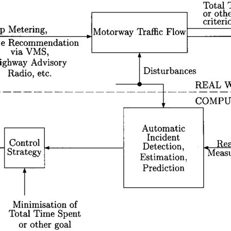 Pdf The Importance Of Traffic Flow Modeling For Motorway Traffic Control