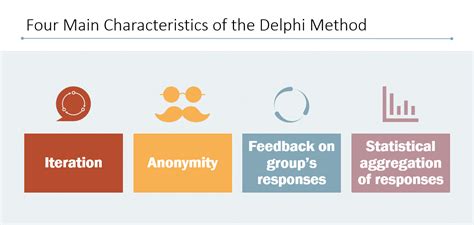 What Is Delphi Method