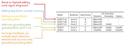 Glip Introducing Language Image Pre Training To Object Detection
