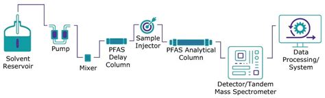 Obtaining Ultrapure Water For Sensitive Pfas Analysis By Lc Ms