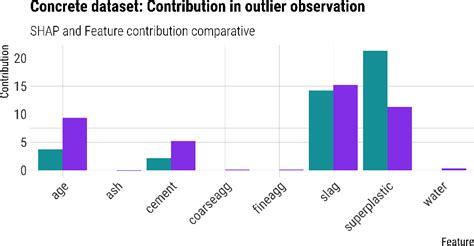 Figure 9 From Implementing Local Explainability In Gradient Boosting Trees Feature Contribution