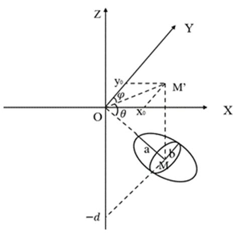 Oilfield Reservoir Parameter Inversion Based On D Ground Deformation Measurements Acquired By A