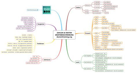 Grafikbeschreibung Wie Beschreibe Ich Eine Grafik Daf