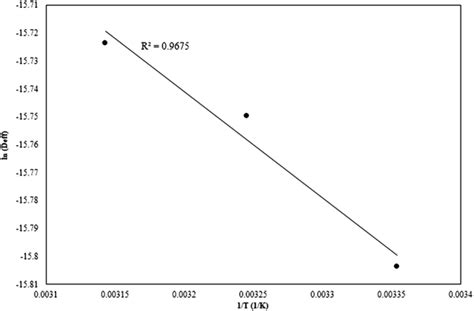 Arrhenius Type Relationship Between Effective Diffusivity And Download Scientific Diagram