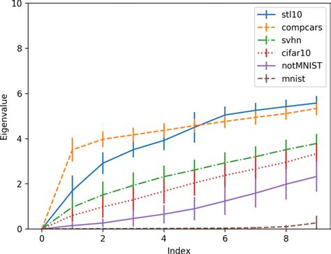 Laplacian Spectrum Of The Six 10 Class Datasets Comb Download Scientific Diagram