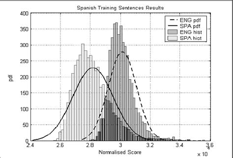 Class Conditional Pdfs For Spanish Training Data Download Scientific