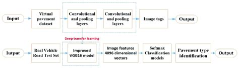 Transfer Learning Process For Pavement Classification Recognition Download Scientific Diagram