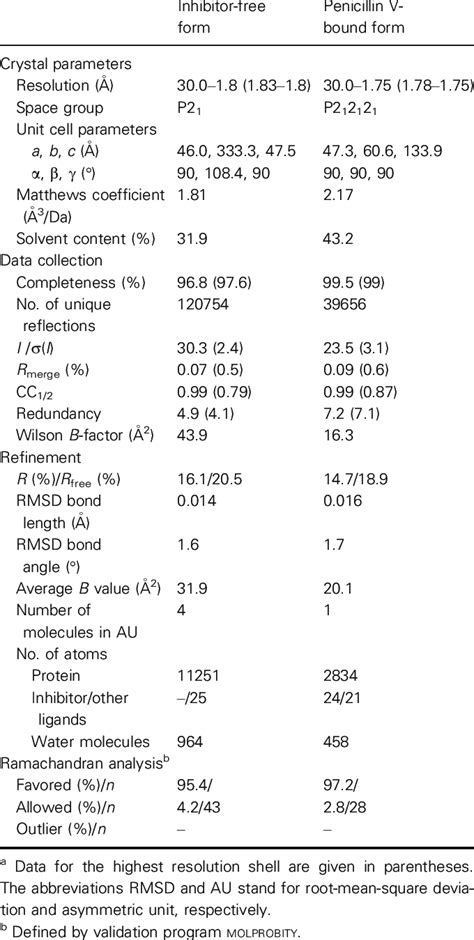 Data Collection Structure Determination And Refinement Statistics A
