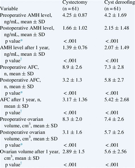 Preoperative And Postoperative Within Group Comparisons Download