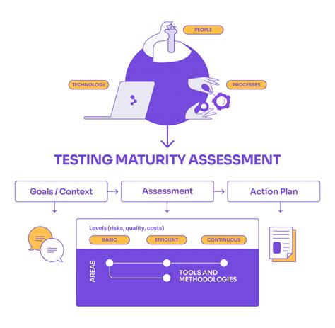 Better Your Strategy With This Software Testing Maturity Model Abstracta