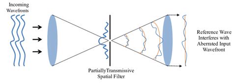 5 Diagram Of The Point Diffraction Interferometer Download Scientific Diagram