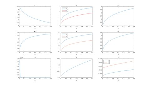 Comparative Statics On α Download Scientific Diagram