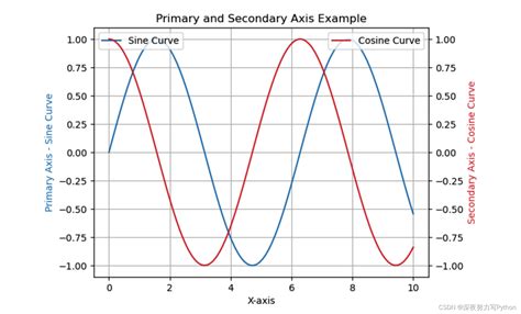 一个超漂亮的python库,matplotlib !!python画图好看的库 Csdn博客 一个超漂亮的python库,matplotlib !!python画图好看的库 Csdn博客